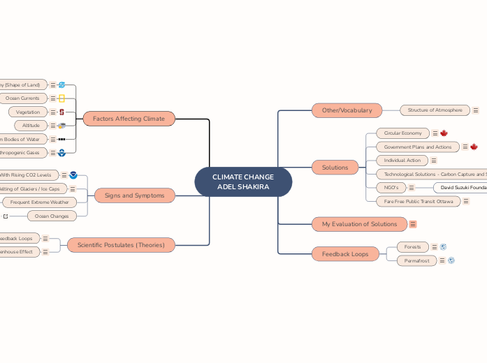 CLIMATE CHANGEADEL SHAKIRA - Mind Map