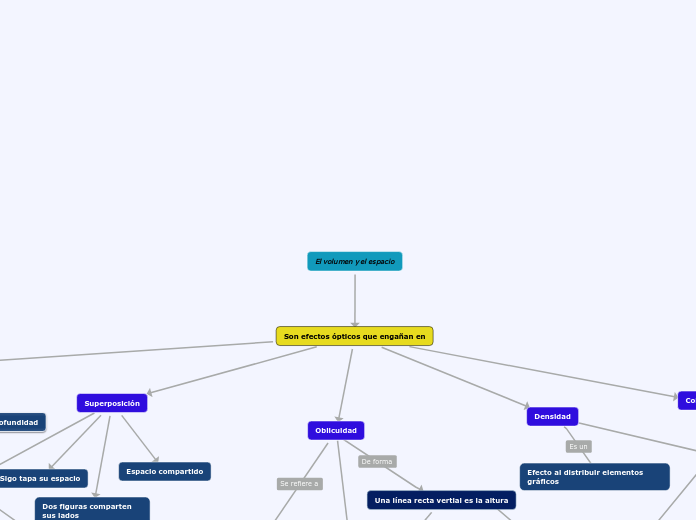 El volumen y el espacio - Mind Map