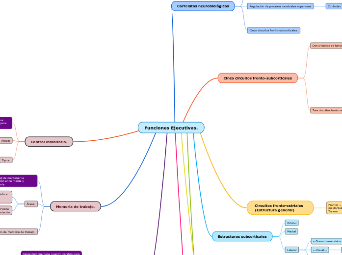 Funciones Ejecutivas. - Mind Map