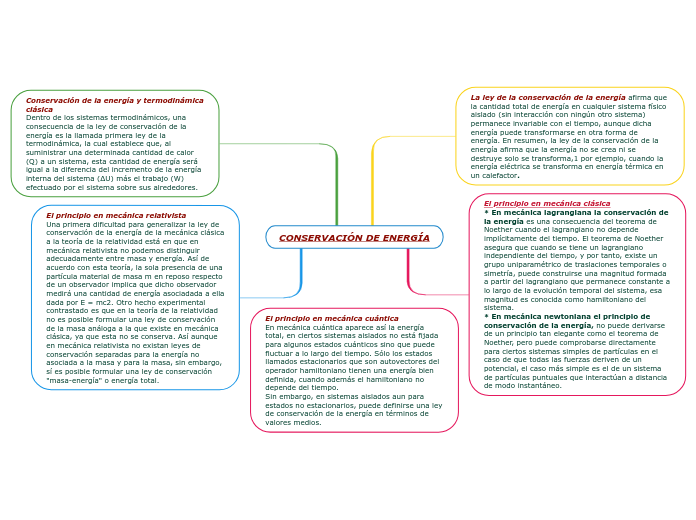 CONSERVACIÓN DE ENERGÍA - Mind Map