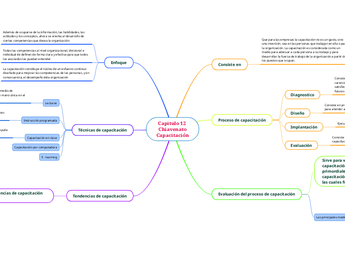Capitulo 12 Chiavenato Capacitación - Mind Map