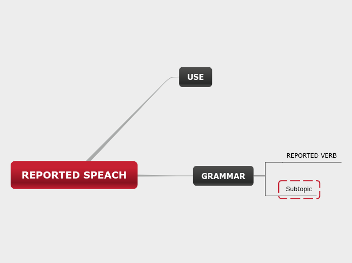 REPORTED SPEACH - Mind Map
