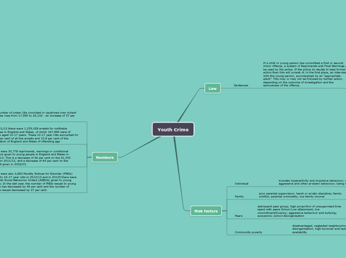 Youth Crime - Mind Map
