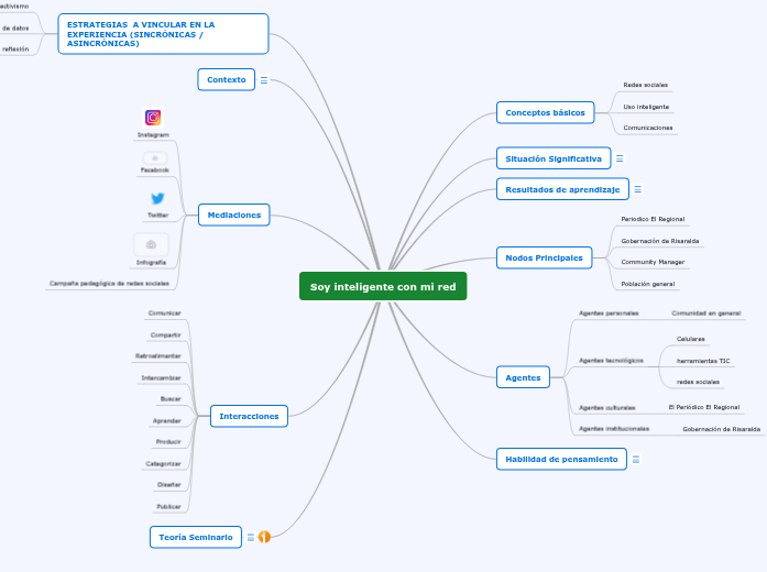 Soy inteligente con mi red - Mind Map