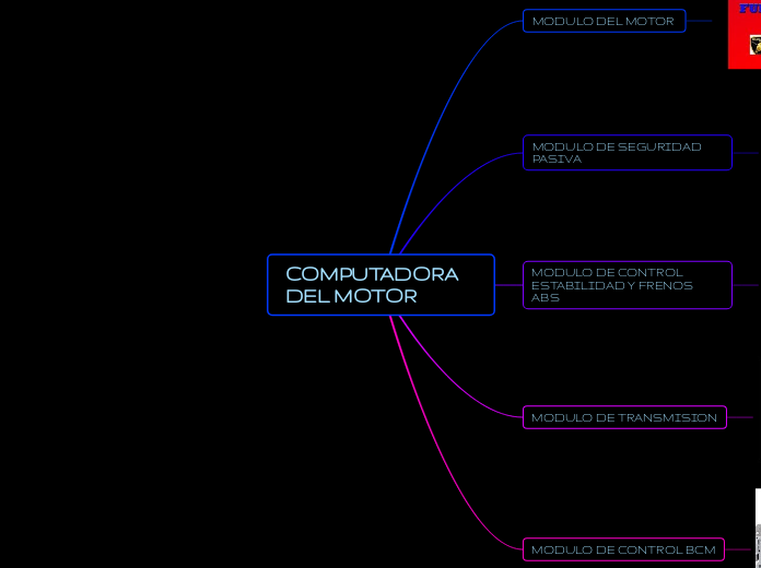 COMPUTADORA DEL MOTOR - Mind Map