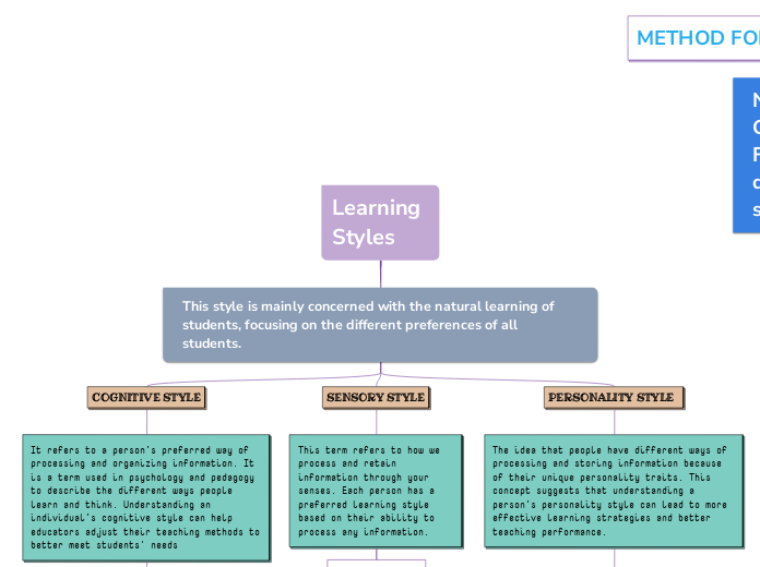 Learning Styles - Mind Map