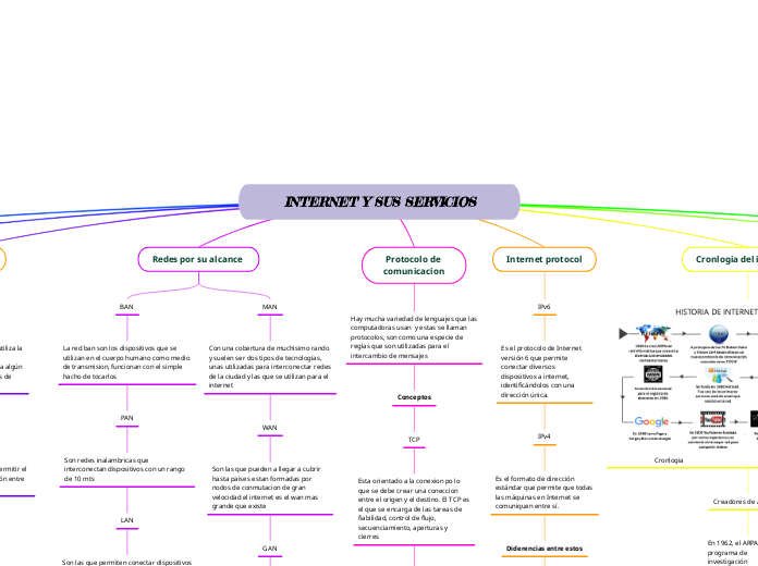 INTERNET Y SUS SERVICIOS - Mind Map