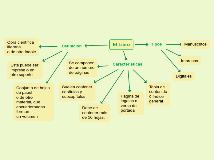El Libro - Mind Map