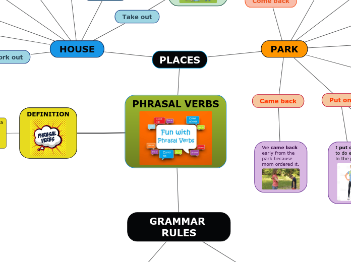 PHRASAL VERBS - Mind Map