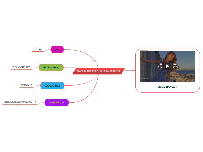 GANDY ROSESLY GARCIA TORRES - Mind Map