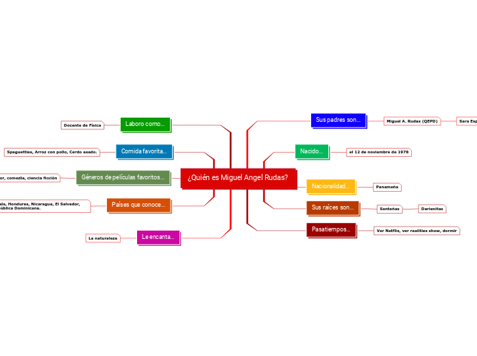 ¿Quién es Miguel Angel Rudas? - Mind Map ¿Quién es Miguel Angel Rudas? - Mind Map