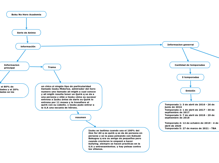 Boku No Hero Academia - Mind Map