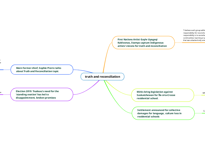 truth and reconsiliation - Mind Map