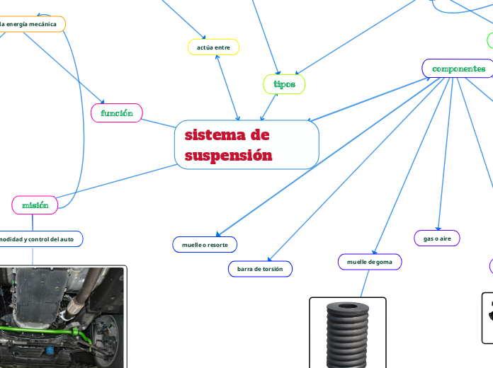 sistema de suspensión - Mind Map