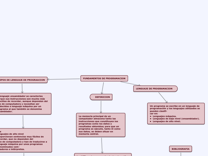 FUNDAMENTOS DE PROGRAMACION - Mind Map