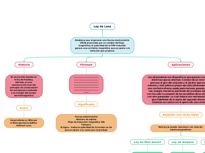 Ley de Lenz - Mind Map