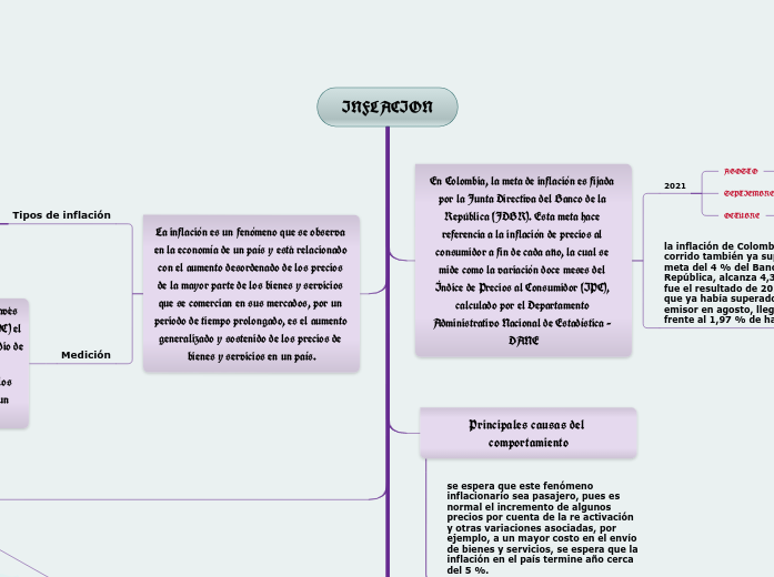 INFLACION - Mind Map
