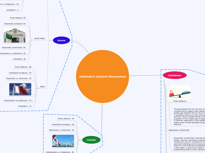 Middle East - Mind Map