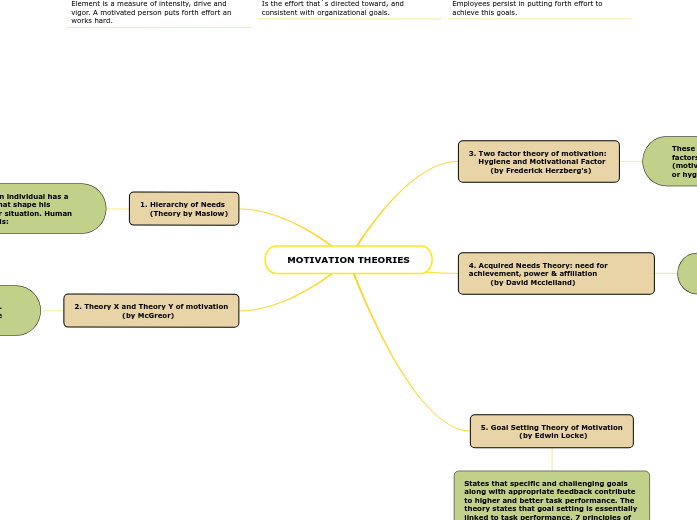 MOTIVATION THEORIES - Mind Map