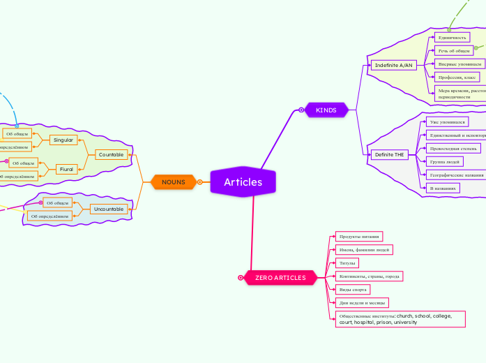 Articles - Мыслительная карта