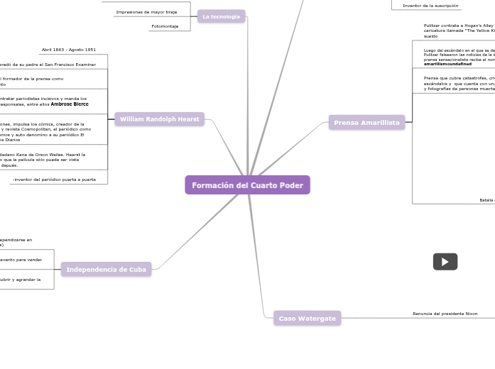 Formación del Cuarto Poder - Mind Map