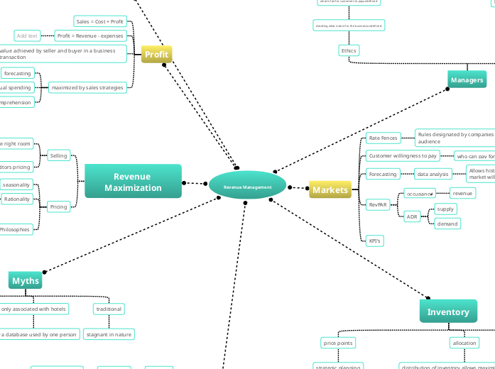 Revenue Management - Mind Map
