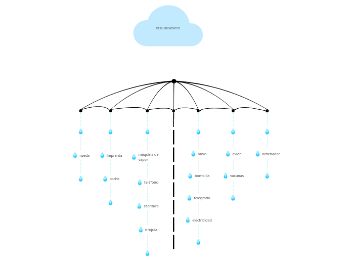 Rain-storming (Lluvia de ideas) - Mind Map