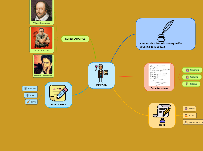 POESIA - Mind Map