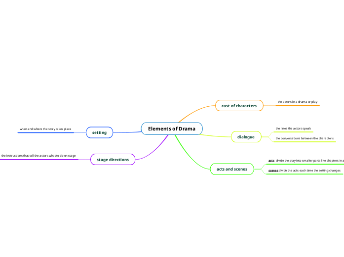 Elements of Drama - Mind Map