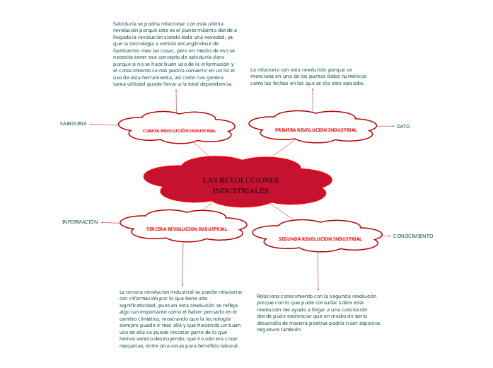 LAS REVOLUCIONES INDUSTRIALES. - Mind Map