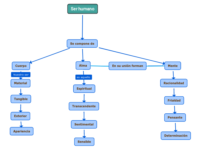 Ser humano - Mind Map