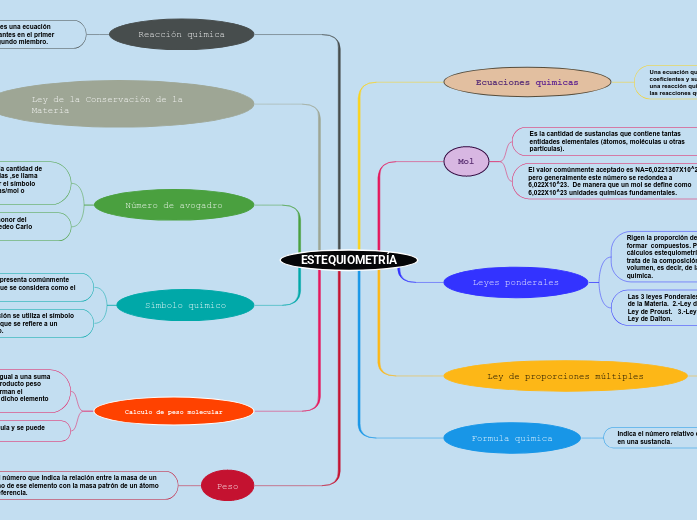 ESTEQUIOMETRÍA - Mind Map