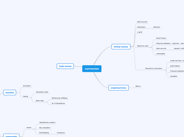Les 1 - Mind Map