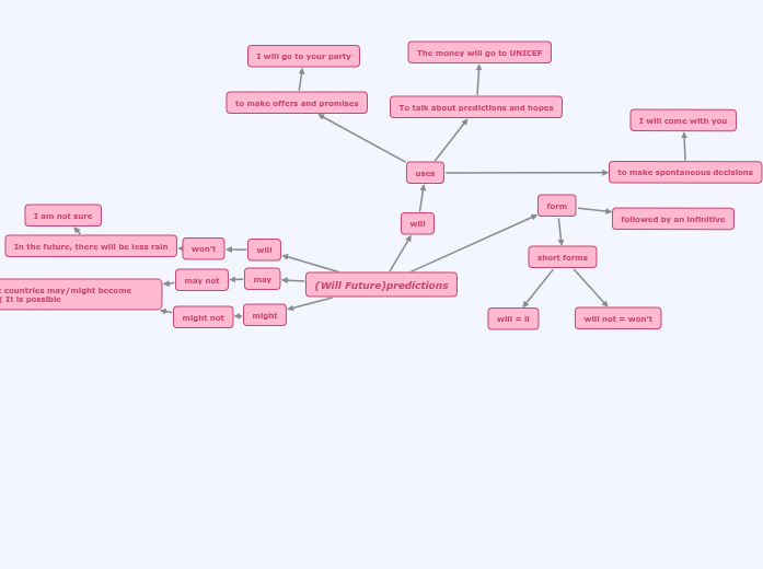 Family - Concept Map