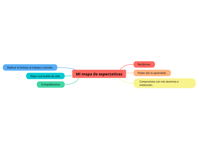 Mi mapa de expectativas - Mind Map