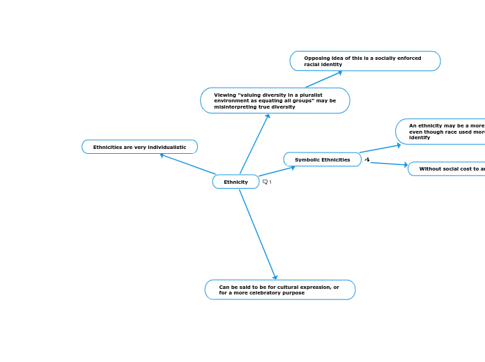 Ethnicity - Mind Map