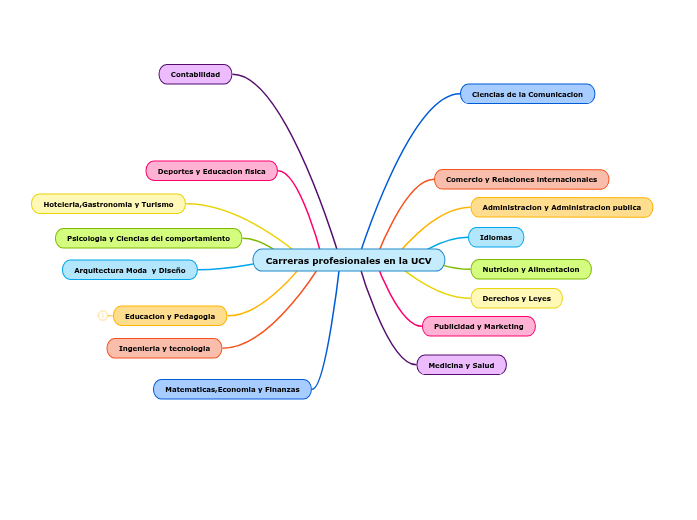 Carreras profesionales en la UCV | Mapa mental Mindomo