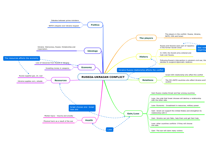 RUSSIA-UKRAIAN CONFLICT - Mind Map