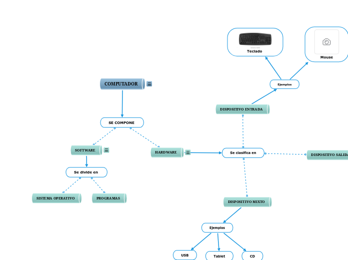 COMPUTADOR - Mind Map