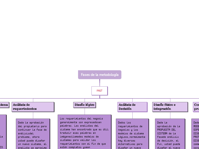 Fases de la metodología - Mind Map