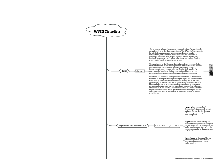 WWII Timeline - Mind Map
