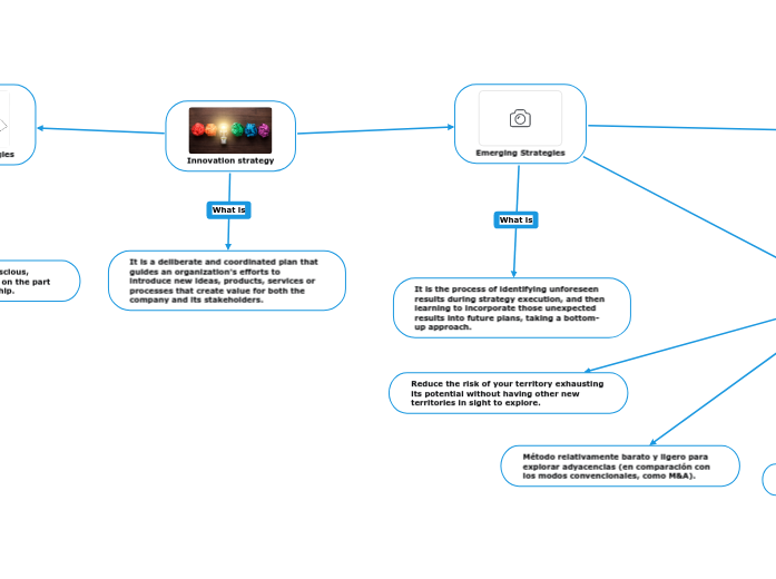 Innovation strategy - Mind Map