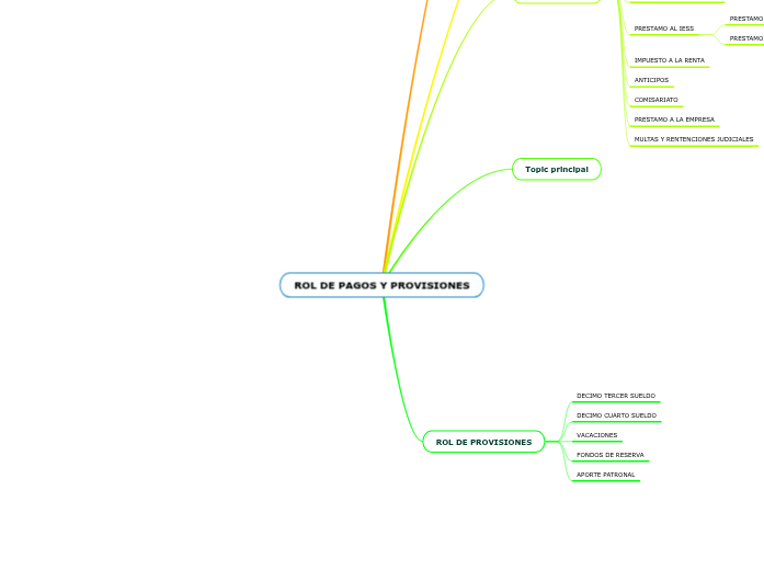 ROL DE PAGOS Y PROVISIONES - Mind Map