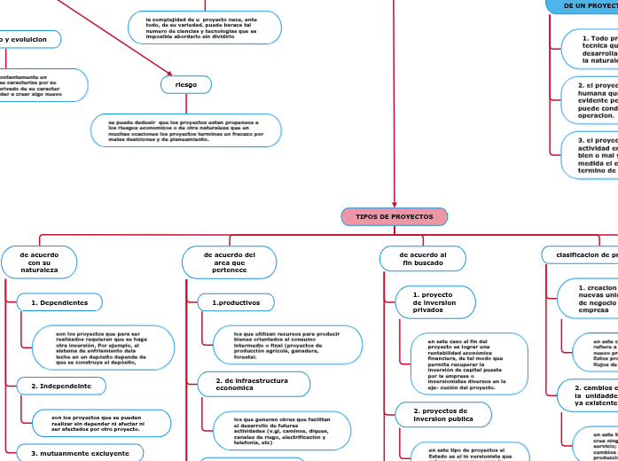 PROYECTOS Y CLASES DE PROYECTOS - Mind Map