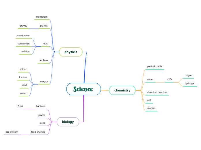 Science - Mind Map