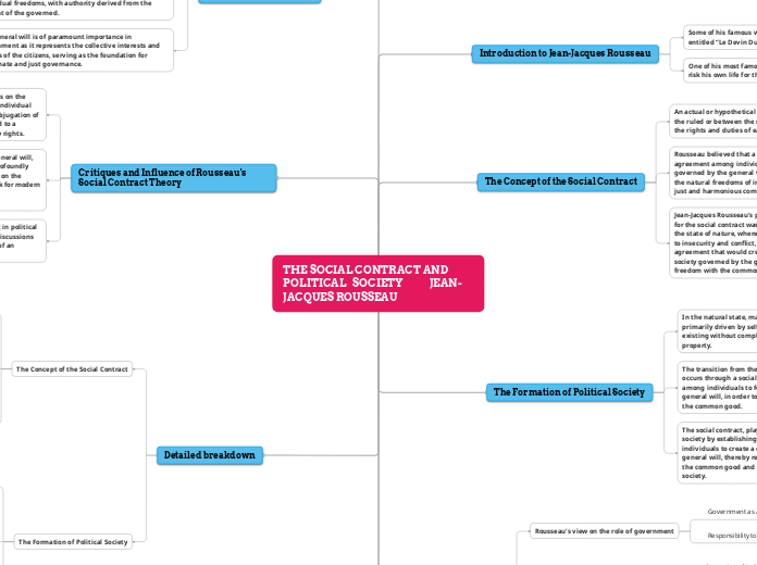 THE SOCIAL CONTRACT AND POLITICAL SOCIET...- Mind Map