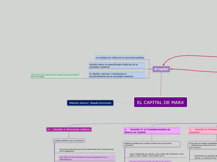 EL CAPITAL DE MARX - Mind Map