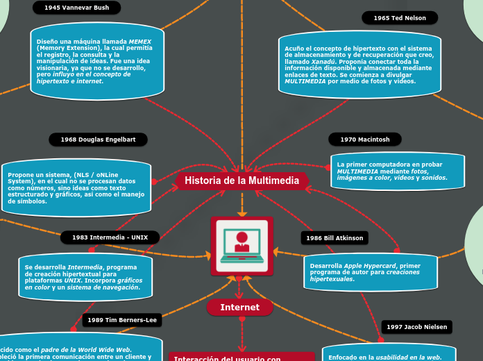 Historia de la Multimedia - Mind Map
