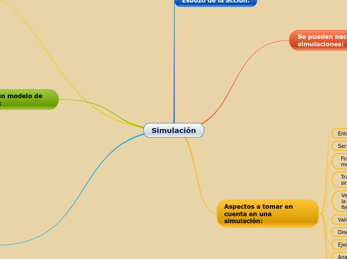 Simulación - Mind Map