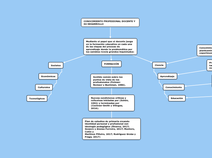 CONOCIMIENTO PROFESIONAL DOCENTE Y SU DESA...- Mind Map